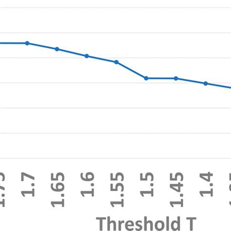 Average PSNR Behavior Of Stereo Images Using Different Values For T