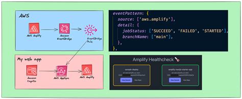 Github Focusotteramplify Hosting Health Checker Amplify Healthcheck