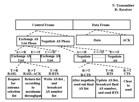 Control And Data Frame Structures Download Scientific Diagram