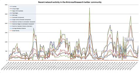 Aggregate Overall Metrics Feature Finding Patterns In Collections Of Many Networks Using Nodexl