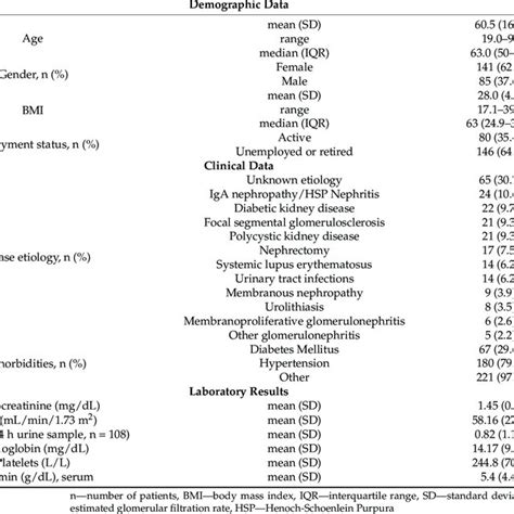 Demographic Clinical And Laboratory Characteristics Of The CKD Group Download Scientific Diagram