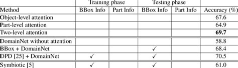 Accuracy Comparison Between Methods Using Bounding Box Download Table