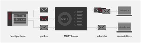 Flespi MQTT API Guidelines