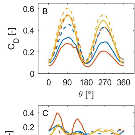 Variation In Rotational A Drag B And Lift C Coefficients