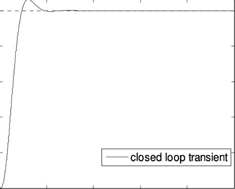 Closed Loop Step Response Of The Controlled System V Conclusions Download Scientific Diagram