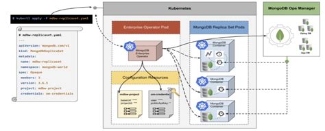 Couchbase Autonomous Operator Vs Mongodb Enterprise Kubernetes Operator