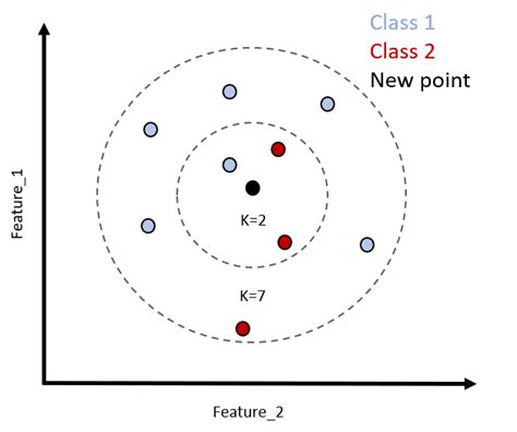 Algoritmo De K Vecinos Más Cercanos En Python Por Ejemplo