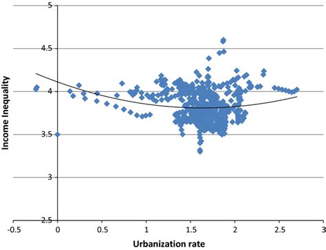 The Relationship Between Income Inequality And Urbanization Download