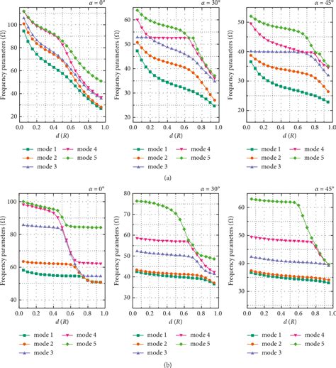 Figure 1 From Free Vibration Analysis Of Bulkhead Stiffened Functionally Graded Open Shell Using