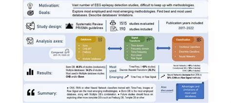 A Systematic Review On Epilepsy Detection Of Eeg Data Using Machine Andreas Miltiadous