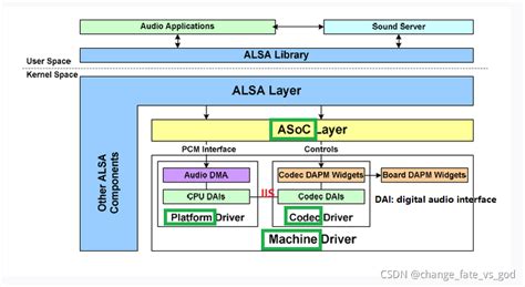Alsa框架 第二话 设备节点与框架图alsa设备节点 Csdn博客