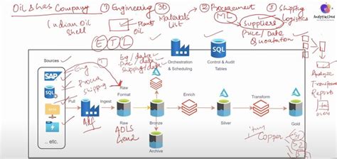 Surbhi Walecha On Linkedin Apachespark Azuredatabricks Dataprocessing Dataanalytics Azure…