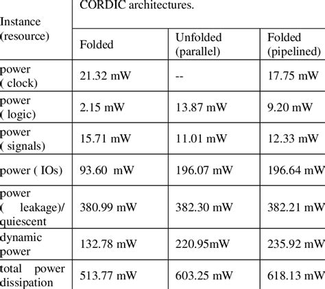 Power Comparison For 32 Bit Cordic Download Table