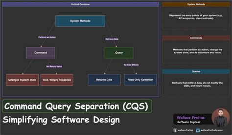 Command Query Separation CQS A Guide To Better Software Design DEV