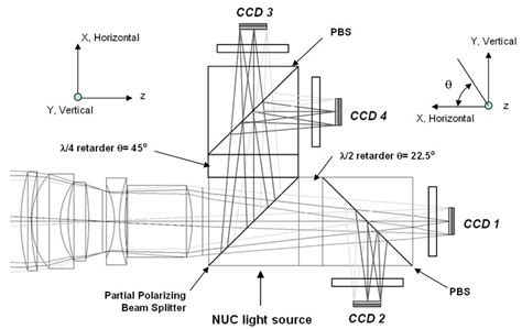 Schematic Of Full Stokes Imaging Polarimeter Download Scientific Diagram