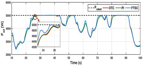Energies Free Full Text Fast Terminal Synergetic Control Of Pmvg Based Wind Energy