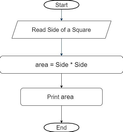 Download Algorithm And Flowchart To Find Area And Per Vrogue Co