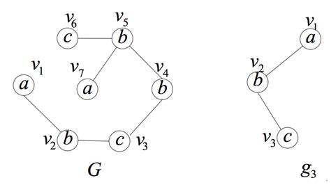 On Minimal Unique Induced Subgraph Queries