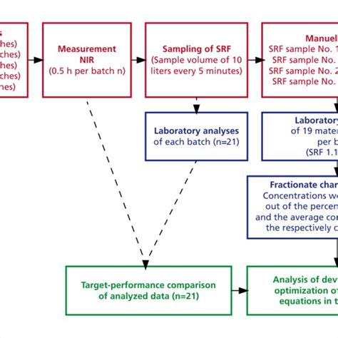 Schematic Representation Of The Methodical Approach Download Scientific Diagram