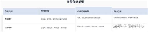 华为云对象存储obs超高性能数据存储能力，推进企业快速上云 知乎
