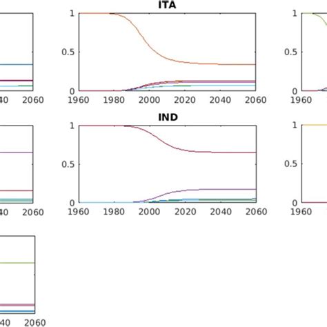 dynamics of integration coefficient matrices the line starting from 1
