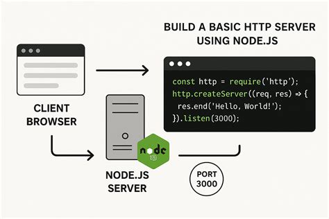 Build Your First Server With Nodejs No Frameworks Needed By Nikulsinh Rajput Jul