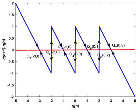 Dynamic Behavior Analysis And Synchronization Of Memristor Coupled