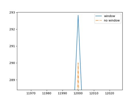 Window Functions Fft Spectral Leakage From Noise Into Target