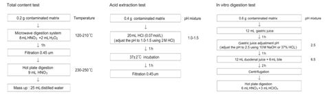 Procedures Of Extraction Methods Download Scientific Diagram
