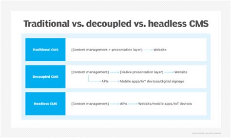 Headless Cms Vs Decoupled Cms Whats The Difference Techtarget
