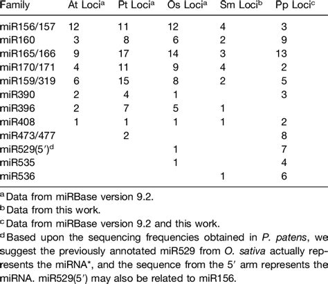 Deeply Conserved Plant Mirna Families Download Table