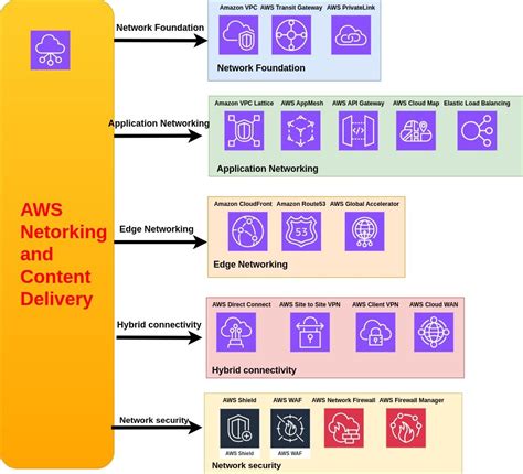 Aws Networking Contentdelivery Cloudcomputing Tech Hellocloud Aung Myo Hein