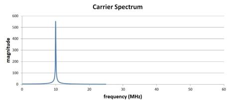 Amplitude Modulation In Rf Theory Time Domain Frequency Domain