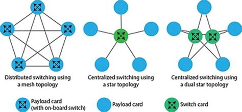 Backplane Routing Topology For Gigabit Copper And Fiber Networks Blog Altium Designer
