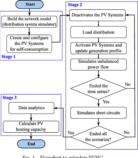 Figure 1 From Rooftop Solar Pv Hosting Capacity Analysis In Mv Lv