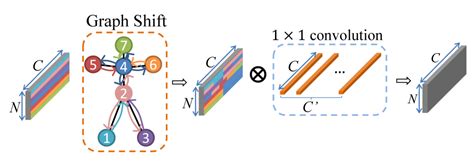 Shift Gcn网络论文笔记 机器学习杂货铺总店