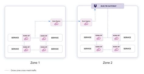 Kong Mesh 19 And Kuma 18 Released With Gateway Ga New Cni Kong Inc