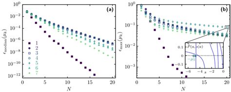 Rate Of Convergence Of The Truncated Duality Solution Towards The