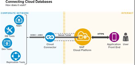 Sap Hana Tutorial Material And Certification Guide