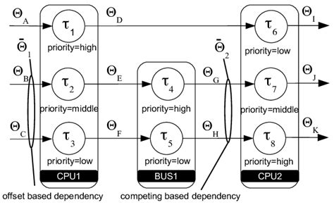 Example Of A Distributed System Having Several Different Dependencies