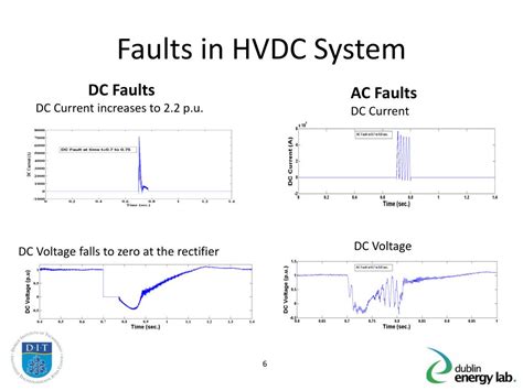 PPT Fault Analysis In HVDC Systems Using Signal Processing Techniques PowerPoint Presentation