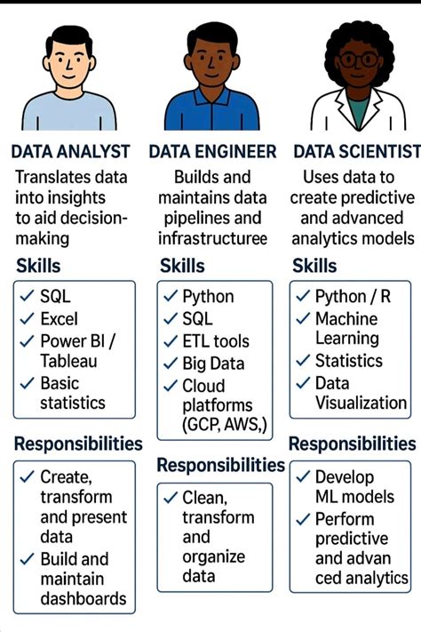 Dataanalytics Dataengineer Datascience Careergrowth Learning Sql Python Powerbi