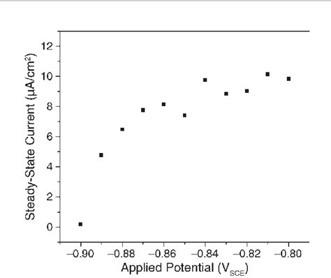 Plot Showing The Steady State Current Density As A Function Of Applied