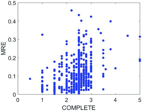 Model Performance In Terms Of Mean Relative Error Mre With Respect