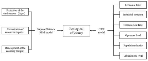 Unveiling The Patterns And Drivers Of Ecological Efficiency In Chinese Cities A Comprehensive Unveiling The Patterns And Drivers Of Ecological Efficiency In Chinese Cities A Comprehensive
