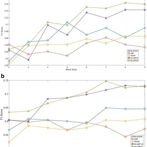 Graph Of Specificity Measure For A Knn Classifier With A 3 Neighbours Download Scientific