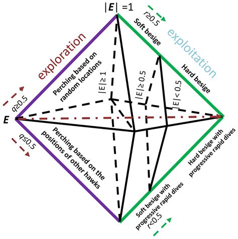A New Parallel Multi Objective Harris Hawk Algorithm For Predicting The