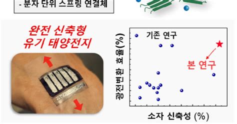 한국연구재단 늘어나도 작동하는 고효율 신축태양전지 구현