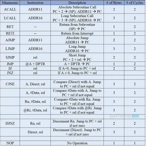Opcode Table Definition