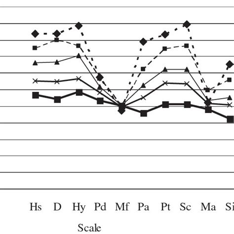Mean Mmpi 2 Profiles At Rbs Score Ranges Used By Gervais Download Scientific Diagram